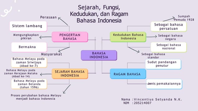 Peta Konsep sejarah bahasa Indonesia | PPT