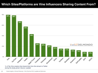 Do it for the Vine: Vine Stars' Interactions on Twitter | PPT