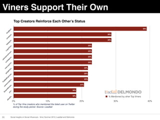 Do it for the Vine: Vine Stars' Interactions on Twitter | PPT