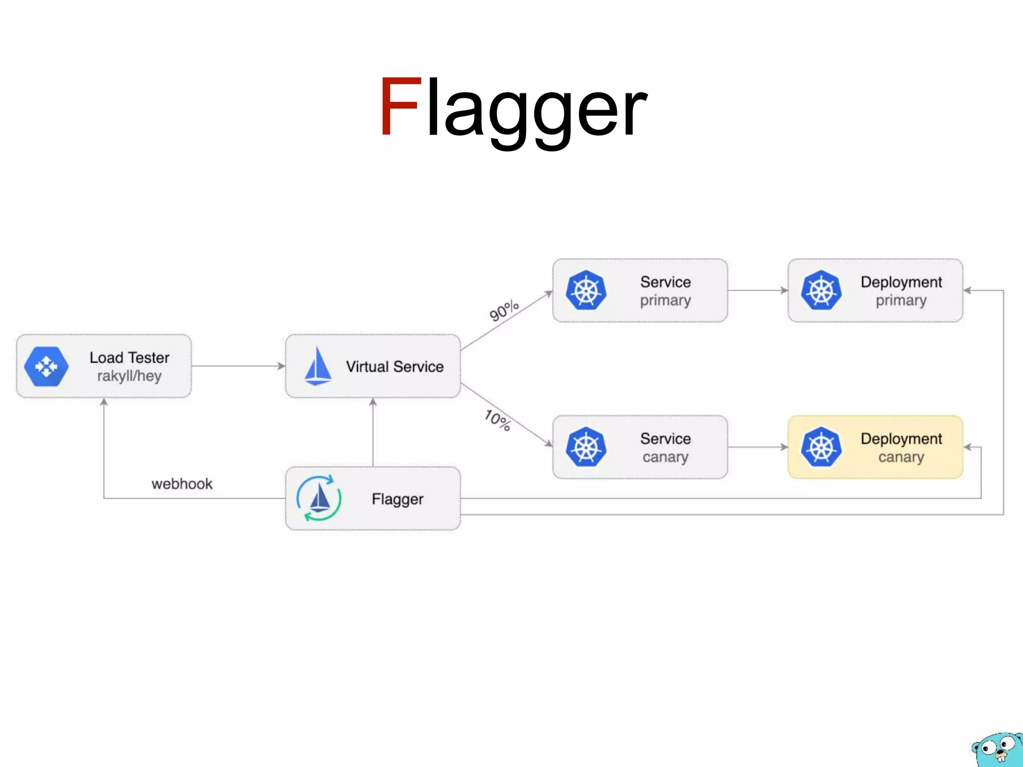 Trunk based development and Canary deployment | PPTX
