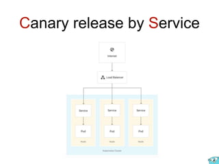 Trunk based development and Canary deployment | PPTX