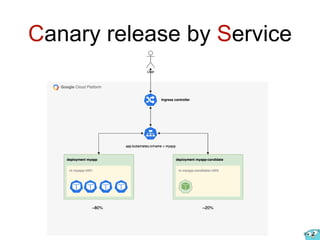 Trunk based development and Canary deployment | PPTX