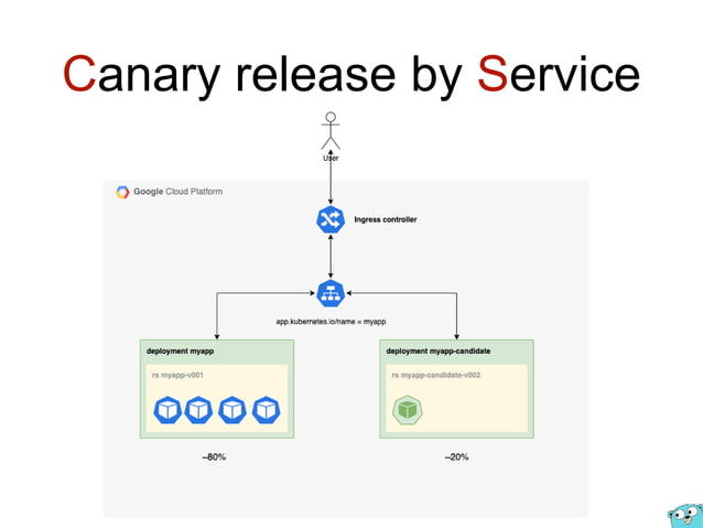 Trunk based development and Canary deployment | PPT