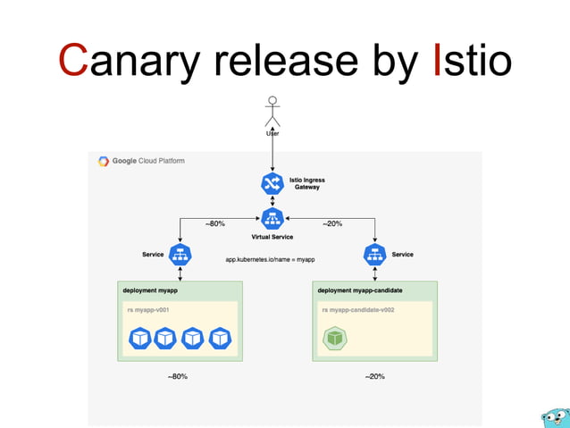 Trunk based development and Canary deployment | PPT