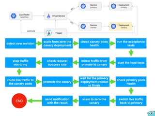 Trunk based development and Canary deployment | PPTX