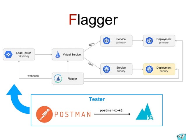 Trunk based development and Canary deployment | PPT