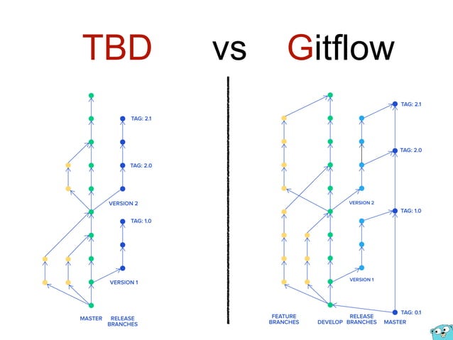 Trunk based development and Canary deployment | PPT
