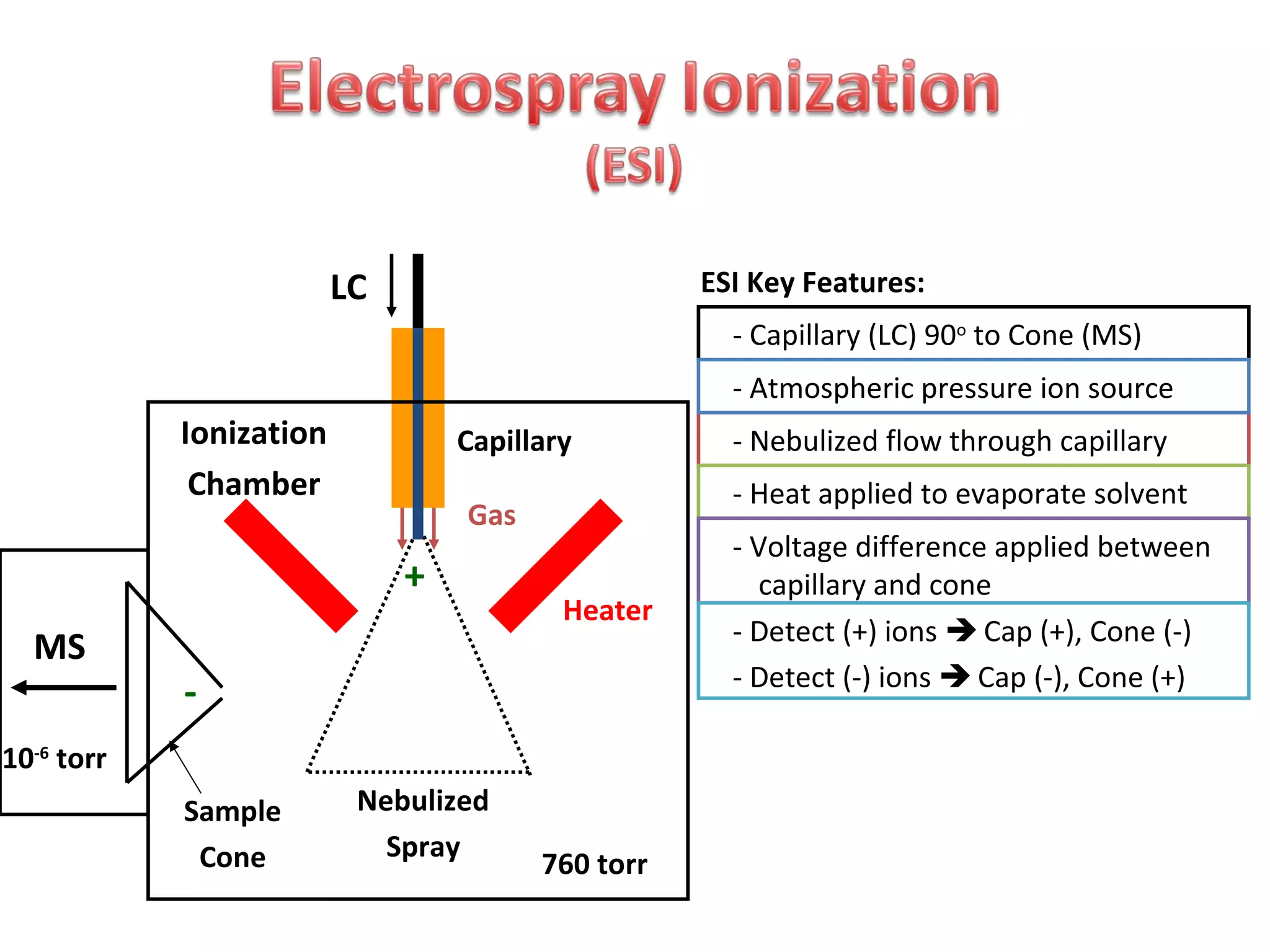 Atmospheric Pressure Ionization | PPT