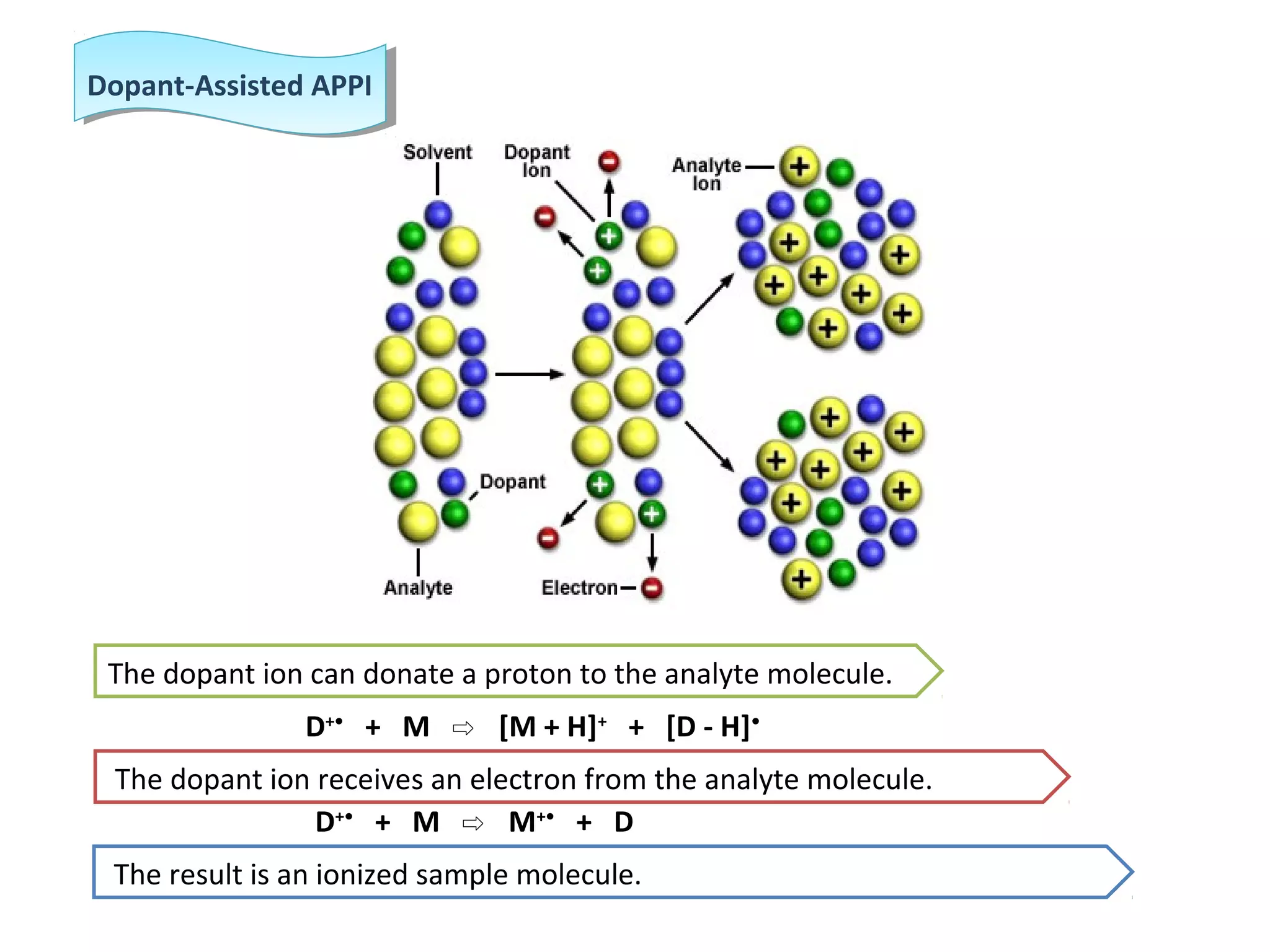 Atmospheric Pressure Ionization | PPT