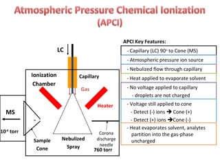 Atmospheric Pressure Ionization | PPT