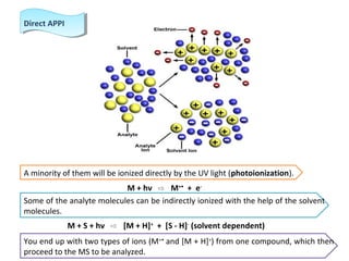Atmospheric Pressure Ionization | PPT