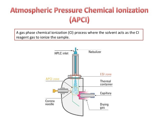 Atmospheric Pressure Ionization