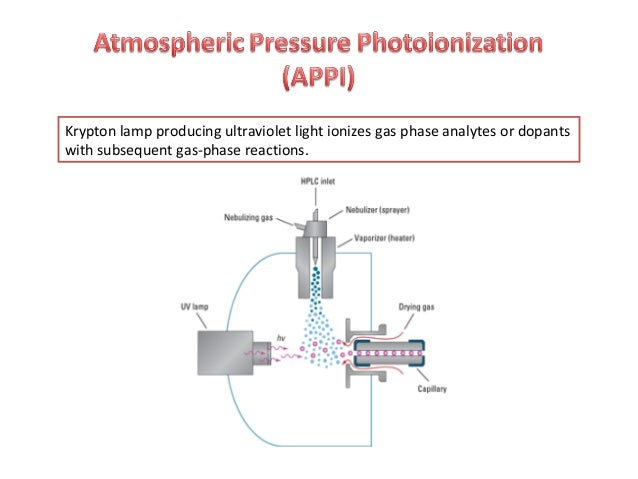 Atmospheric Pressure Ionization