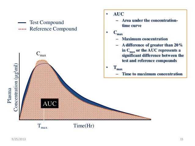 Parameters to evaluate Bioequivalence