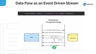 Let’s go reactive with JAVA | PPT