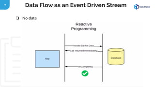 Let’s go reactive with JAVA | PPT
