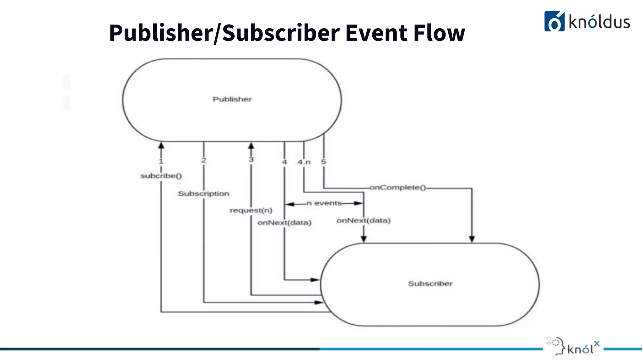 Reactive Programming In Java Using Project Reactor Ppt