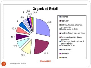 retail marketing in india | PPTX