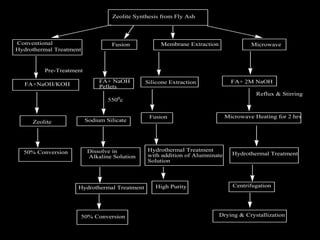 synthesis of fly ash based zeolite for wastewater purification | PPTX
