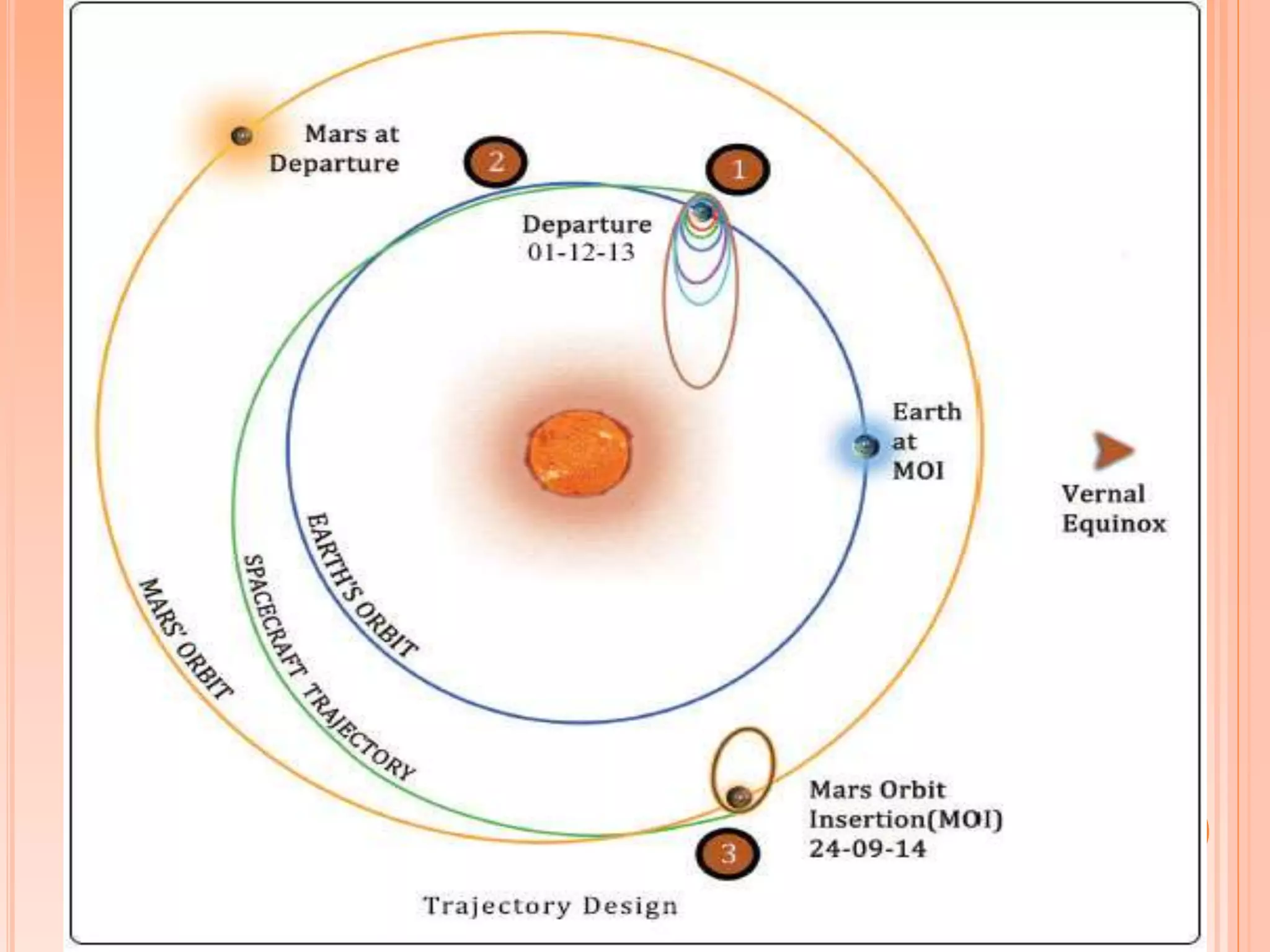 MARS ORBITER MISSION (MOM) (MANGALYAN) | PPTX