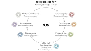 A Church Called TOV - Nurturing Christlikeness | PPTX | Christianity ...