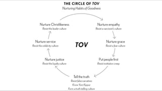 A Church Called TOV - Every Church Has a Culture | PPT