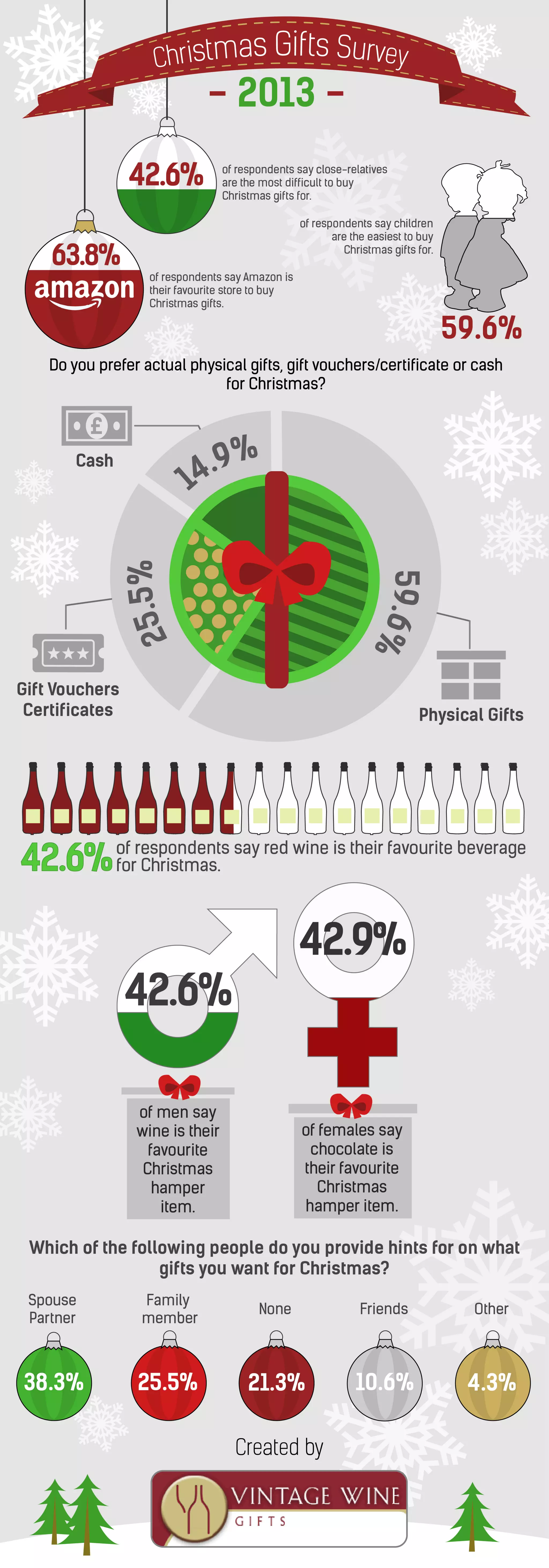 Vintage Wine Gifts' Christmas Survey Infographic | PDF