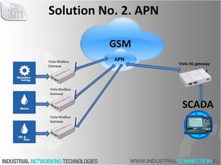 Viola Modems | PDF