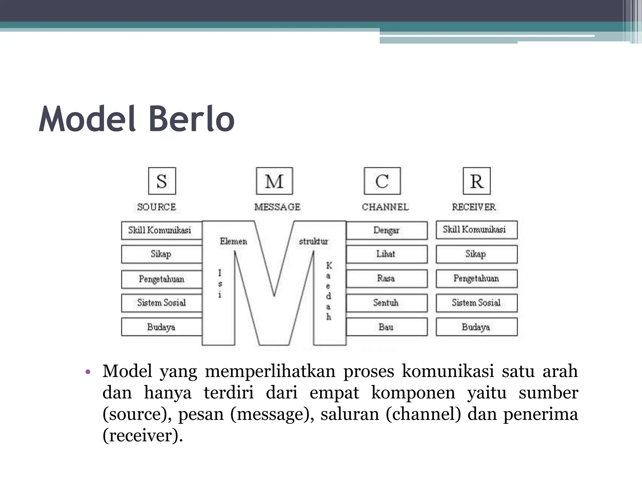Model komunikasi, tipologi komunikasi dan contoh model komunikasi | PPTX