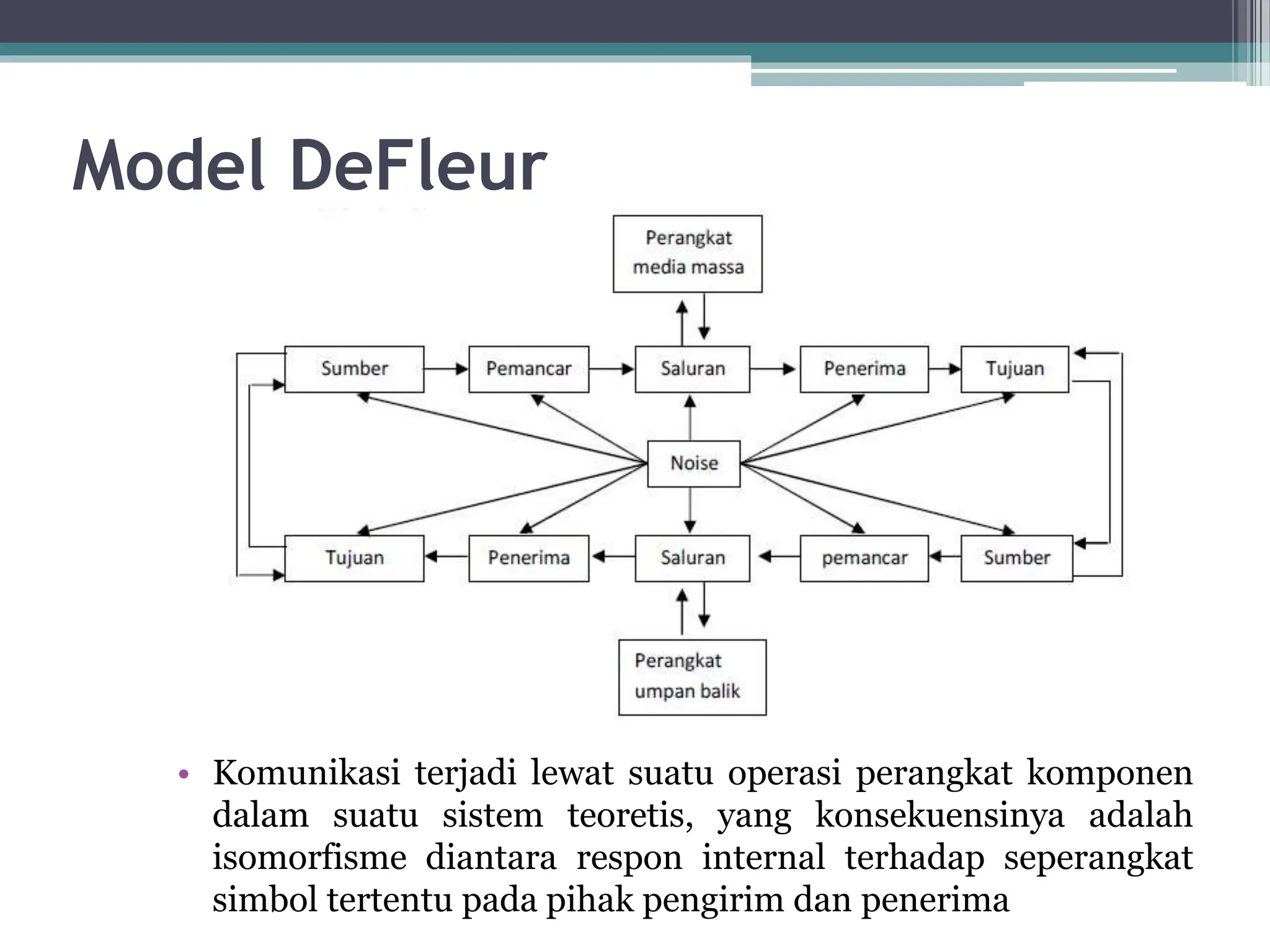 Model komunikasi, tipologi komunikasi dan contoh model komunikasi | PPTX