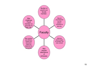 Violations Of Student Academic Integrity Code Procedure | PPT