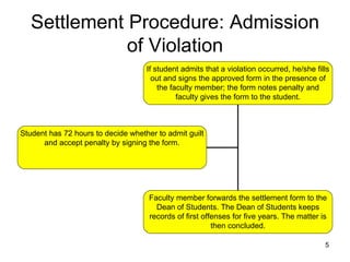 Violations Of Student Academic Integrity Code Procedure | PPT