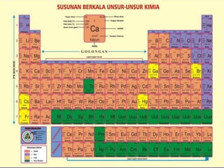 Kimia: Sifat-Sifat Sistem Periodik | PPT