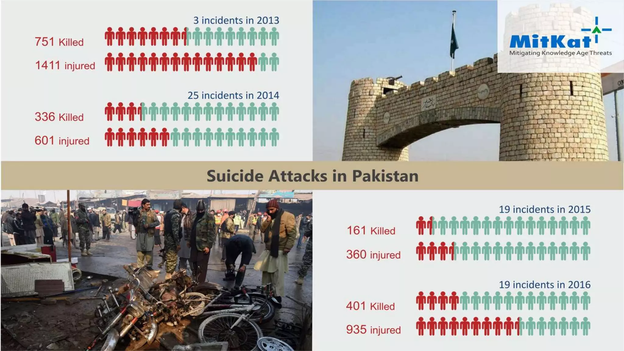 Violence and Terrorism Infographics - MitKat Infographic | PPT
