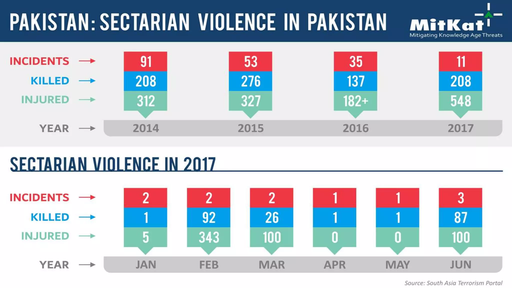Violence and Terrorism Infographics - MitKat Infographic | PPT