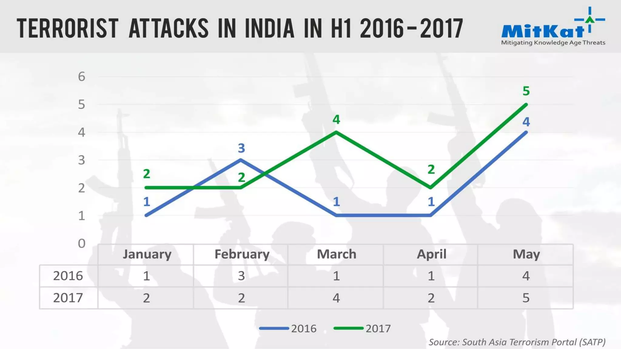 Violence and Terrorism Infographics - MitKat Infographic | PPT