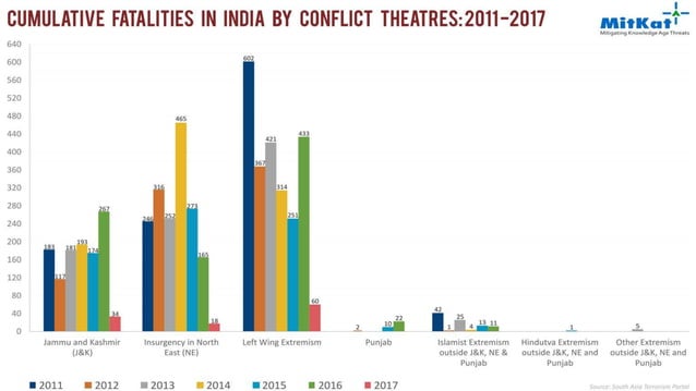 Violence and Terrorism Infographics - MitKat Infographic | PPT