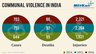 Violence and Terrorism Infographics - MitKat Infographic | PPT