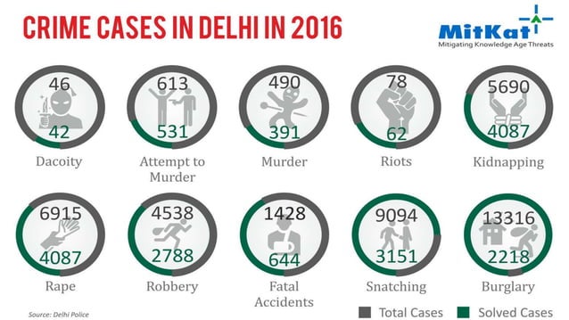 Violence and Terrorism Infographics - MitKat Infographic | PPT