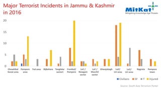 Violence and Terrorism Infographics - MitKat Infographic | PPT