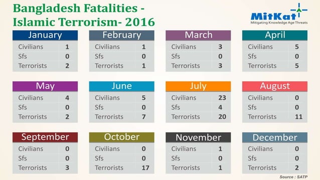 Violence and Terrorism Infographics - MitKat Infographic | PPT