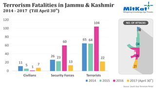 Violence and Terrorism Infographics - MitKat Infographic | PPT