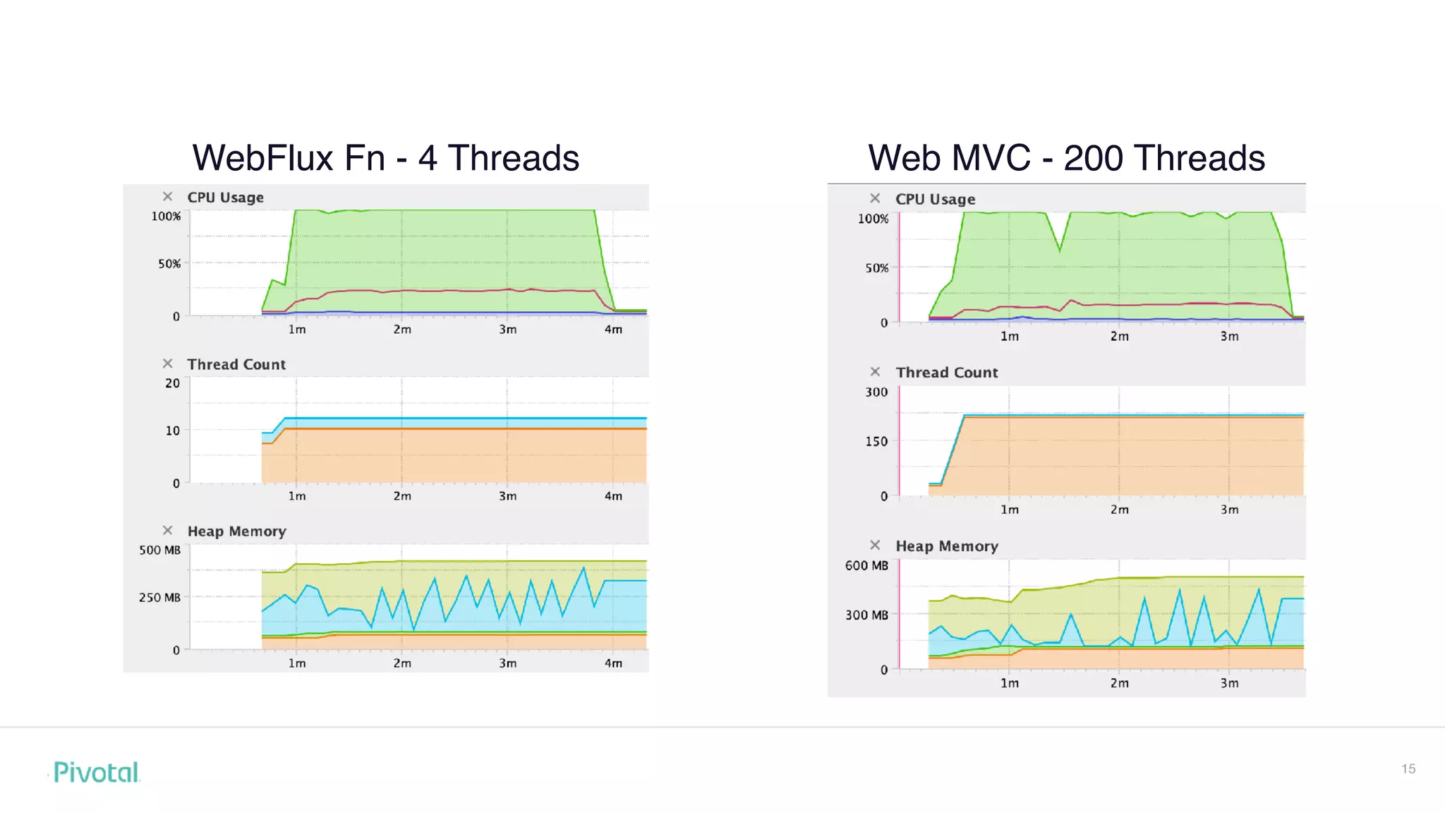 Benefits of Reactive Programming with Reactor and Spring Boot 2 ...