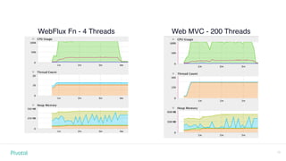 Benefits of Reactive Programming with Reactor and Spring Boot 2 ...