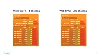 Benefits of Reactive Programming with Reactor and Spring Boot 2 ...