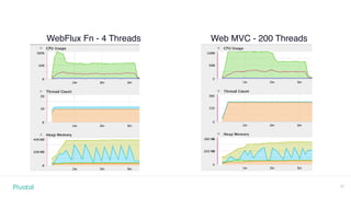 Benefits of Reactive Programming with Reactor and Spring Boot 2 ...