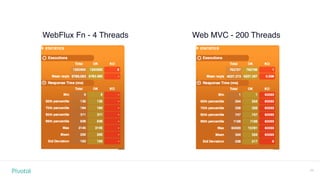 Benefits of Reactive Programming with Reactor and Spring Boot 2 ...