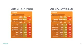 Benefits of Reactive Programming with Reactor and Spring Boot 2 ...