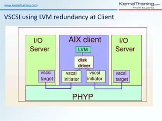 VIO LPAR Introduction | Basics | Demo | PPT