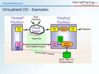 VIO LPAR Introduction | Basics | Demo | PPT